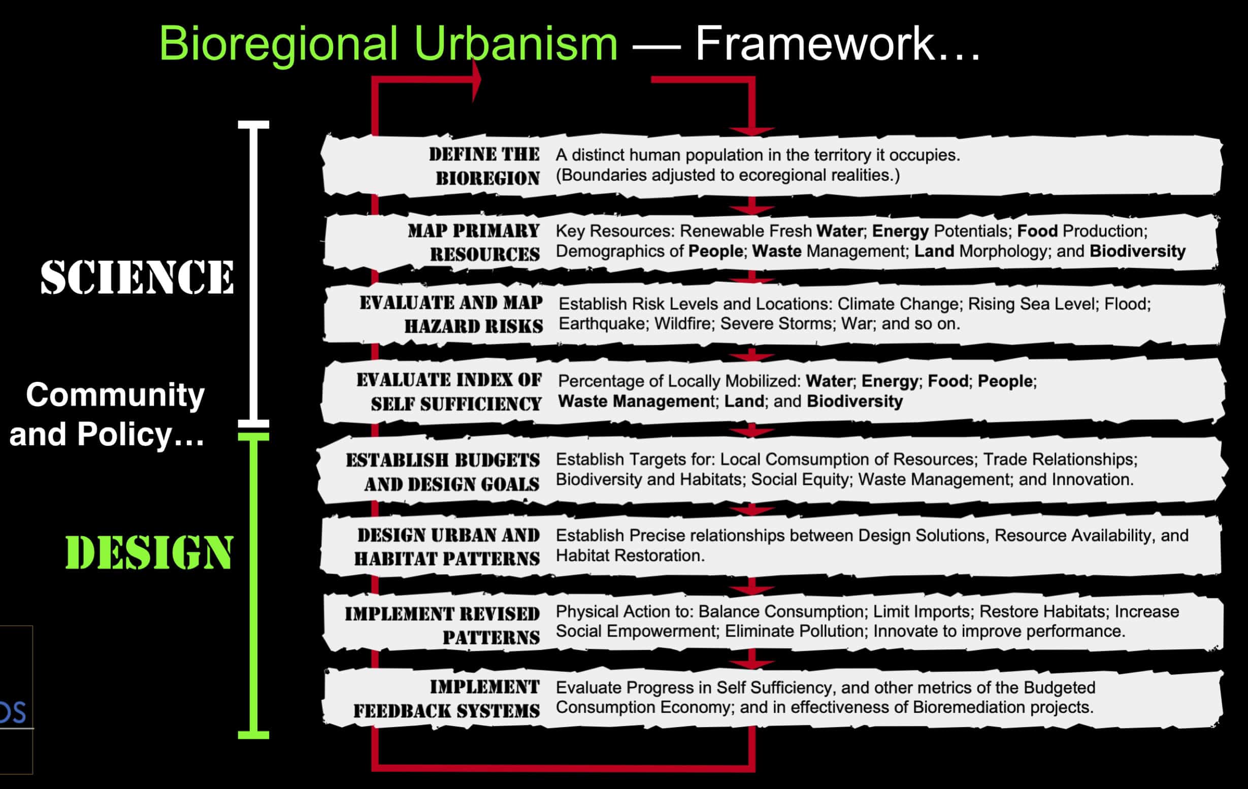 Part 4: Bioregional Urbanist Design Principles | High-Profile Monthly