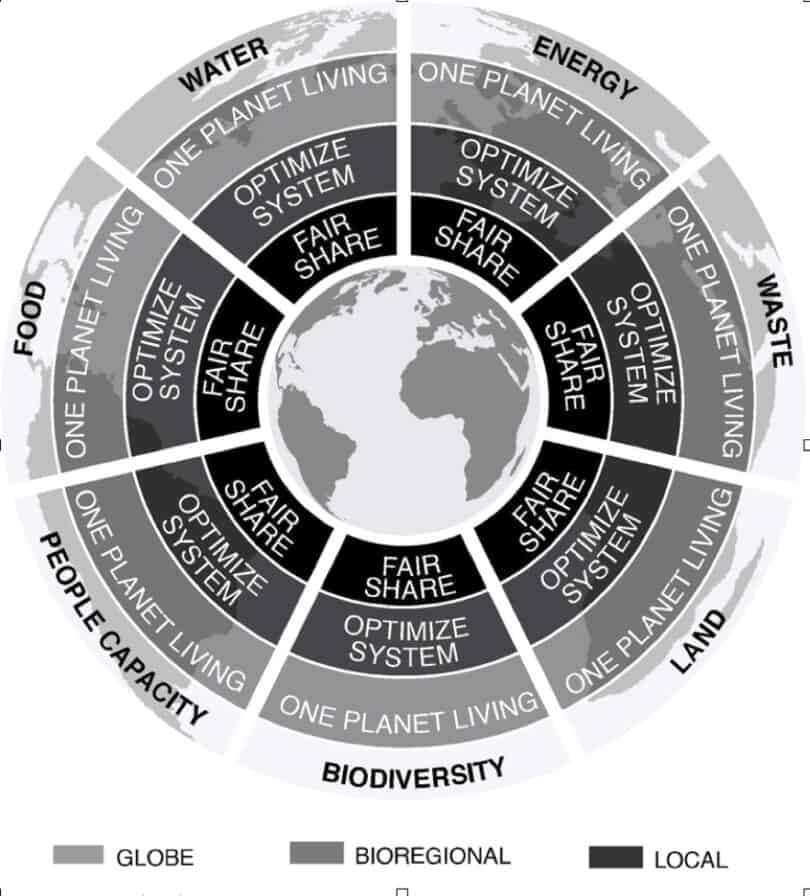 Part 10: Bioregional Urbanist Design Principles | High-Profile Monthly