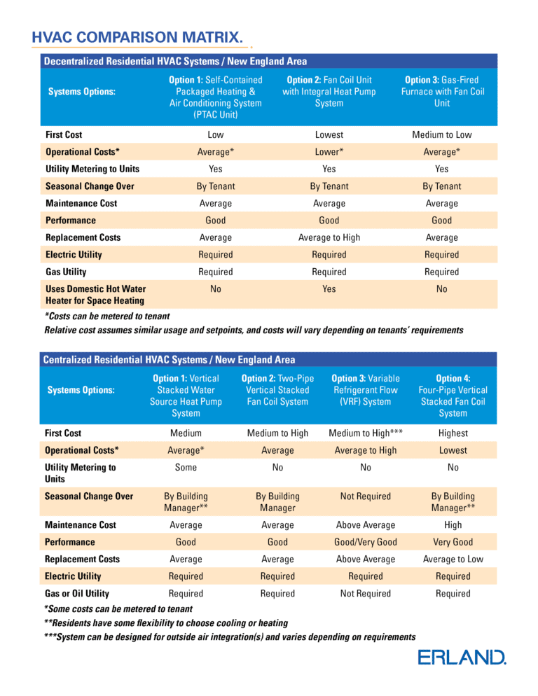 Multifamily Residential HVAC Systems: Which is the Best Fit for your ...